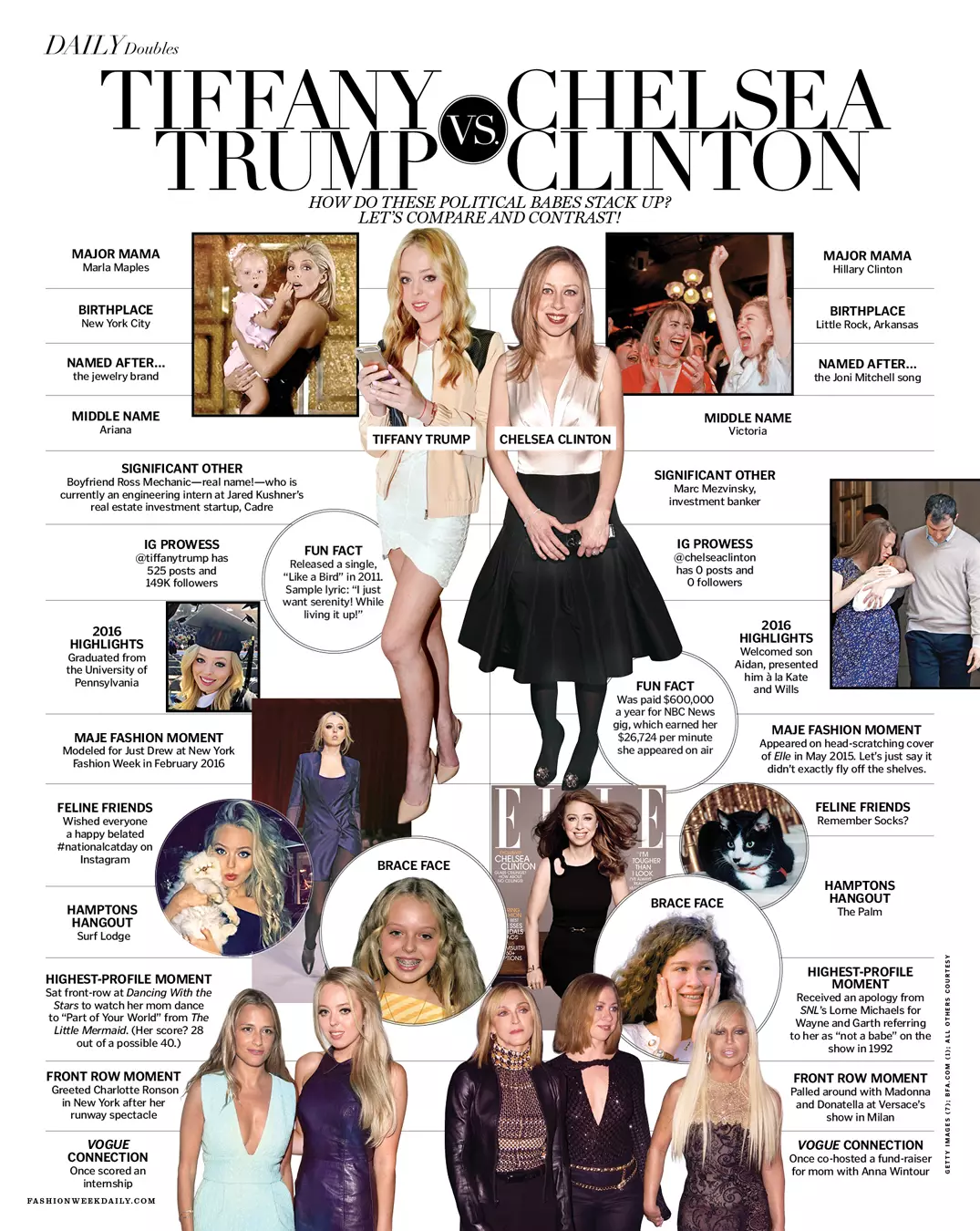 Tiffany Trump vs. Chelsea Clinton! Miten nämä poliittiset tytöt pärjäävät? Verrataan ja verrataan! 26836_1